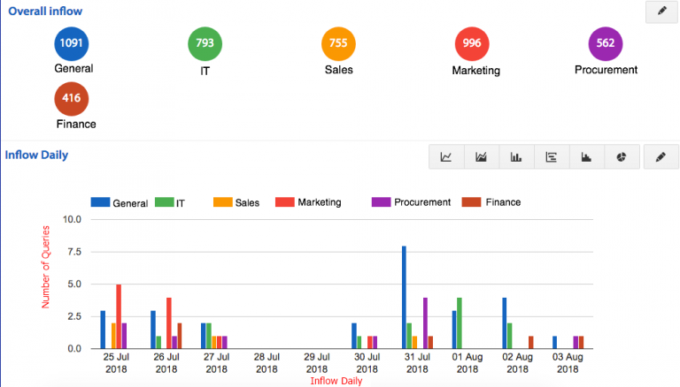 How do I create a dashboard report? - Cflowapps