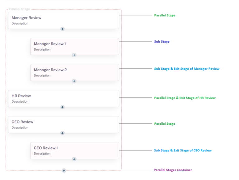 Getting started with Cflow’s stage creation - Cflowapps