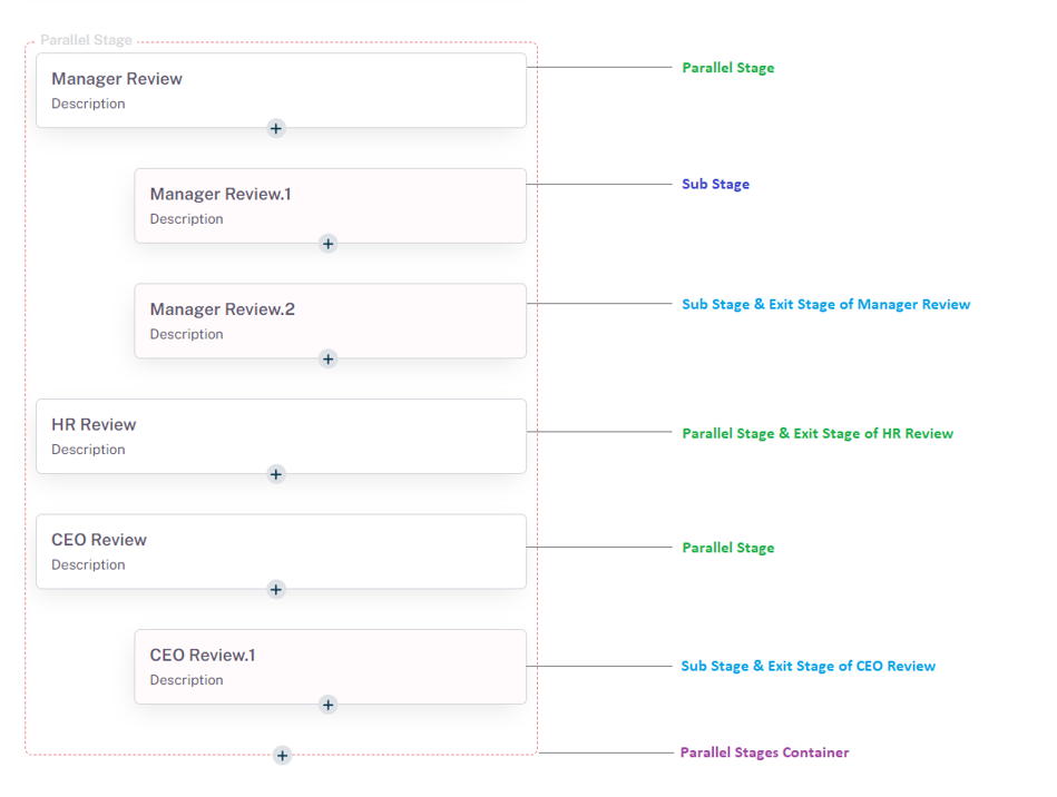 Getting started with Cflow’s stage creation - Cflowapps