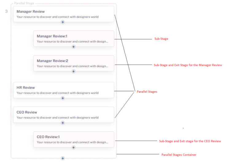 Getting started with Cflow’s stage creation - Cflowapps